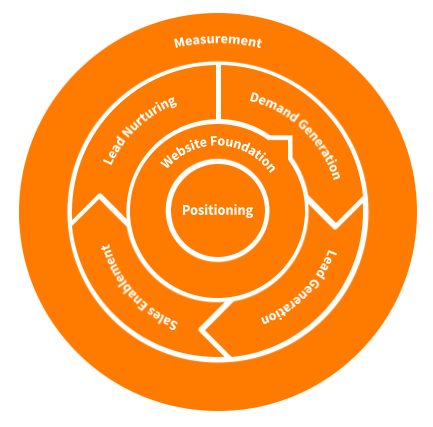 The 7 core elements of an industrial marketing strategy